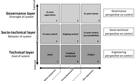 Comprehensive Human Oversight Framework Download Scientific Diagram