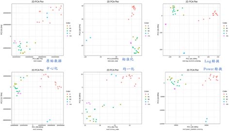 数据预处理之Normalization 知乎