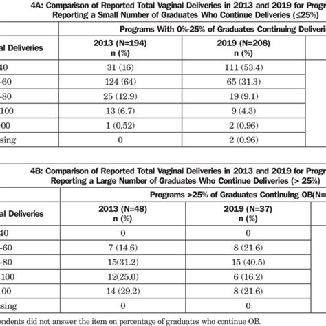 comparison of program directors responses for vaginal deliveries
