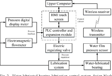 Figure 1 From Design And Implementation Of Plc Fuzzy Controller For Intelligent Water Lubricated