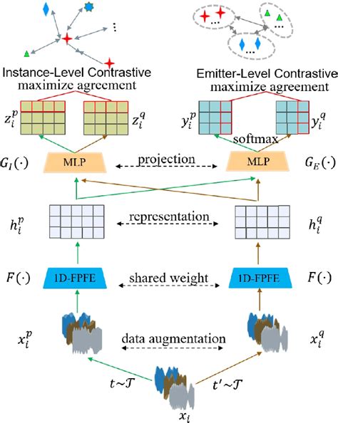 figure 1 from contrastive self supervised clustering for specific