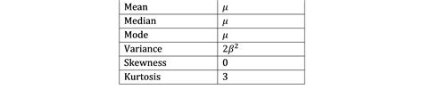 Laplace Distribution Real Statistics Using Excel