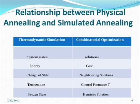 simulated annealing