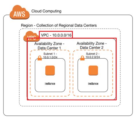 Aws Vpc 아마란스 생각
