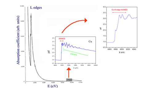 48 Introduction To X Ray Absorption Spectroscopy Xas Chemistry