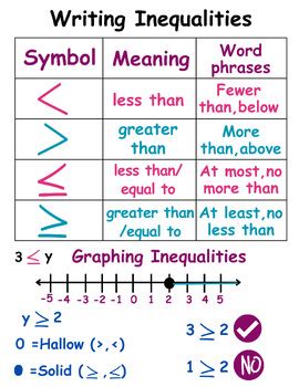 Writing Inequalities By Perry Clemons TPT