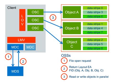 optimization of parallel file systems on client alibaba cloud community