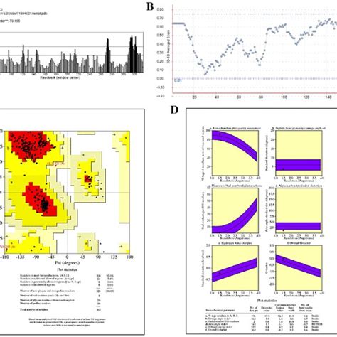 Validation Results For The Predicted Structure Of Nmdar In Humans A Download Scientific