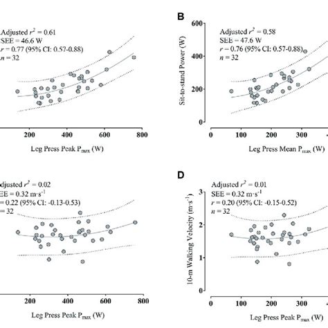 Associations Between Maximal Peak Power A And Mean Power Output B