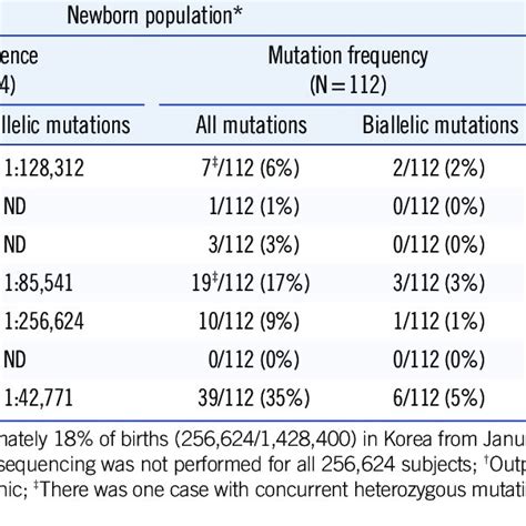 Mutation Incidence And Frequency Download Table