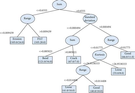 j48 tree classification for feature selection download scientific