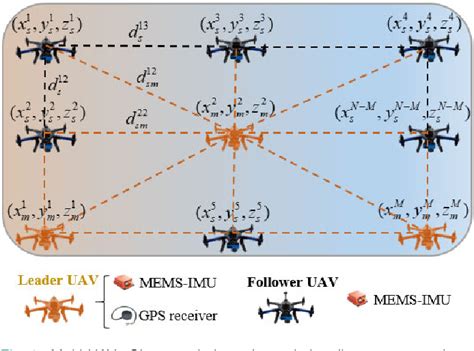 Figure 1 From Weight Factor Graph Co Location Method For Uav Formation Based On Navigation