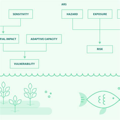 Ipcc Framework Of Vulnerability Ar4 And Risk Ar5 Download