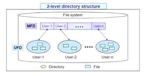 OS File System Logical Directory Structure