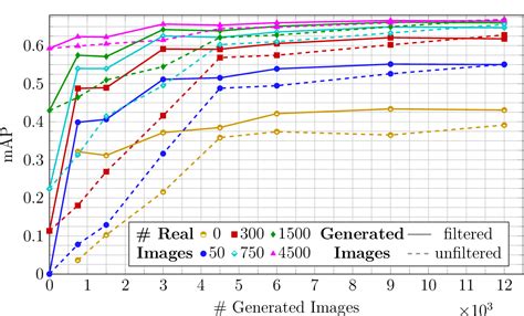 Figure From Transfer Learning With Generative Models For Object Detection On Limited Datasets