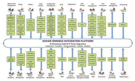 Kovair Devops Ensures Successful Devops Journey Kovair Blog