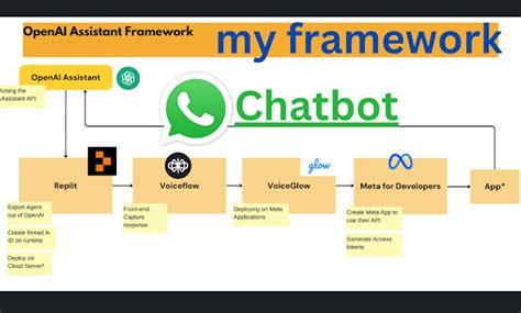 Develop Ai Chatbot For Whatsapp By Mustafakhattakk Fiverr