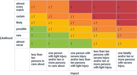 Criteria Matrix For Risks On Security And Safety Objectives In Terms Of Download Scientific