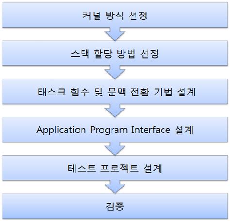 figure 1 from design of lightweight rtos for mcu semantic scholar