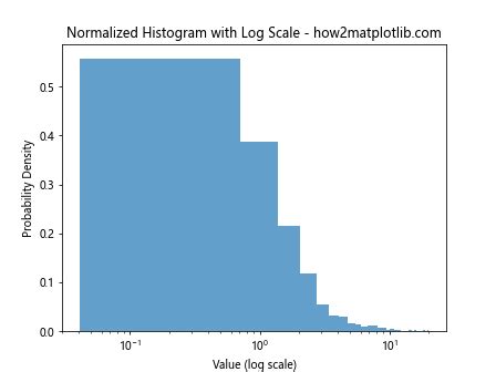 How To Create Normalized Histograms With Plt Hist In Matplotlib Matplotlib Color