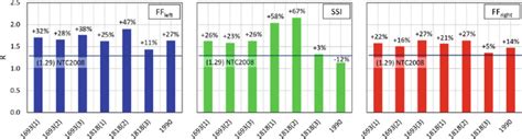Acceleration Amplification Ratio Along The Ff Left Ssi And Ff Right