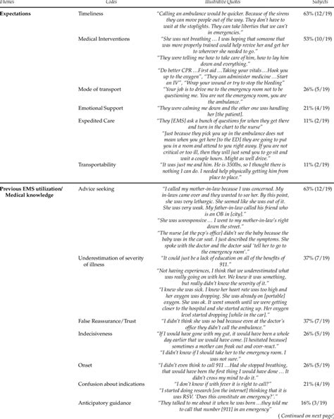 Principle Themes Depicting Determinants Of Ems Utilization Download Table