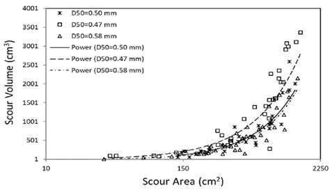 Relationship Between Scour Volume And Scour Area Download Scientific