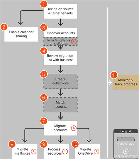 Office 365 Tenant To Tenant Migration Step By Step Guide