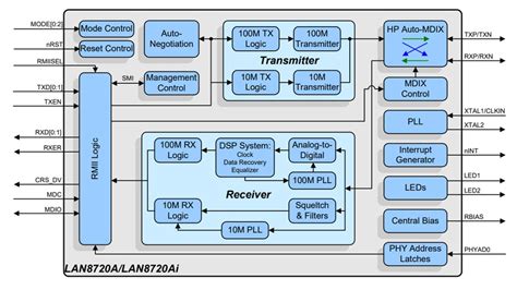 Lan8720a And Lan8720ai Low Power Transceivers Microchip Technology Mouser