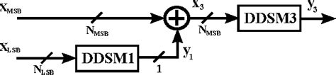 Figure 5 From A Nested Digital Delta Sigma Modulator Architecture For Fractional N Frequency