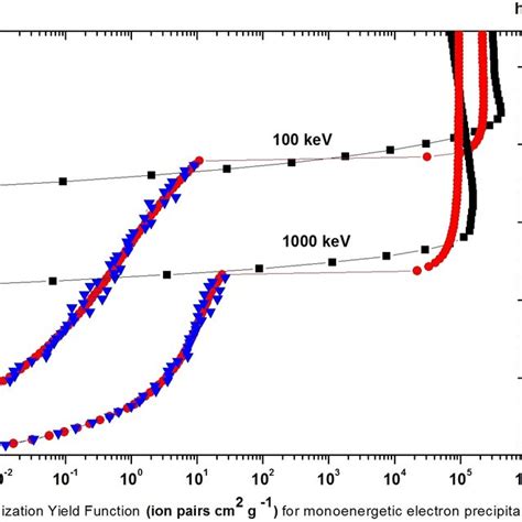 Ion Production Or Yield Function Induced By The Isotropic Monoenergetic