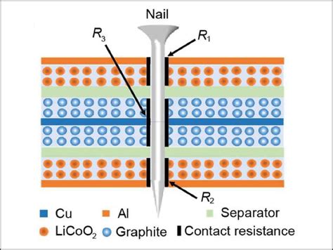 What Happens When You Put A Nail Through A Lithium Battery Chemistryviews
