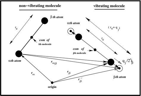 1 An Atom Atom Model Of A Diatomic Molecule This Figure Shows The