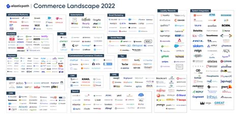 Ecommerce Landscape 2022 Elastic Path