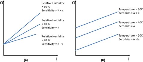 a effect of a modifying input relative humidity on the sensor s