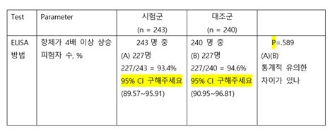 95 신뢰구간 산출 및 P값 산출 무료제공 작업내용 및 후기 한국통계컨설팅