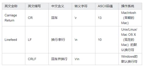 Ascii码对应表，回车、换行、空格的ascii码值回车换行符的ascii码 Csdn博客