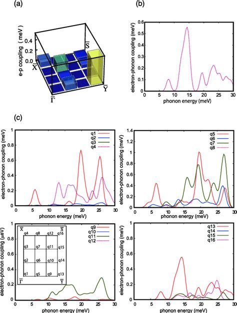 A Calculated Electron Phonon Coupling Matrix Element ψ0c Vp Q I Download Scientific Diagram