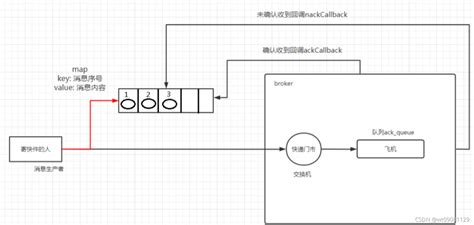 rabbitmq（七）——发布确认 rabbitmq confirmcallback csdn博客