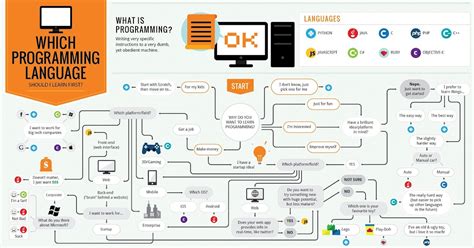 TechKnowledge Flowchart For Which Programming Language You Should Learn First Must Watch