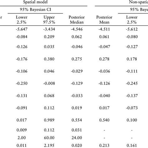 Point Estimates Posterior Means And Medians And 95 Central Download Table