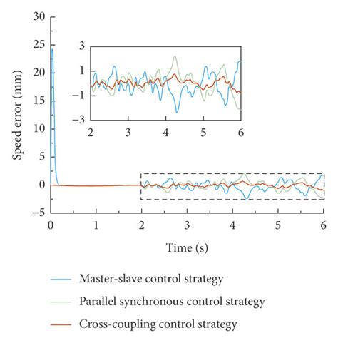 comparison of synchronization speed displacement errors of three