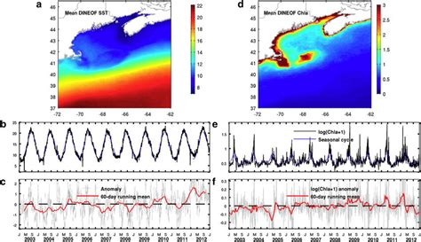 A Long Term Temporal Mean Of Dineof Sst °c B Time Series Of