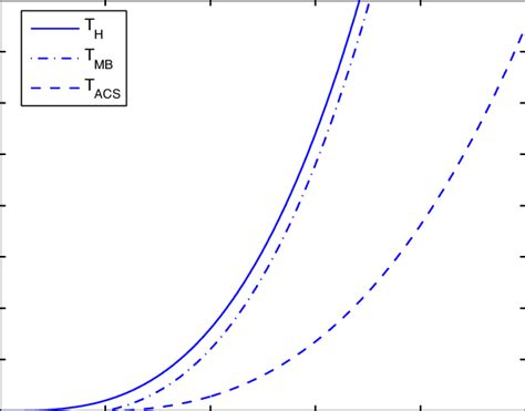 Color Online Comparison Among The Hawking Lifetime T H Modified