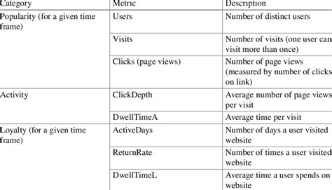 User Engagement Metrics Based On Web Analytics 6 Download