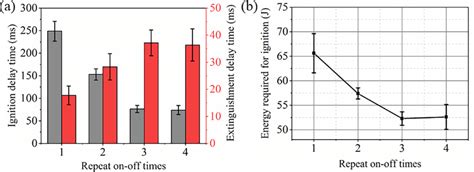 ignition delay time extinguishment delay time a and energy required