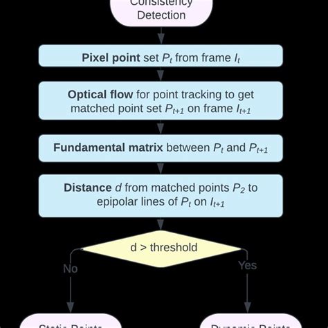 The Algorithm Of Motion Consistency Detection Download Scientific Diagram