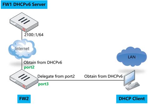 dhcpv6 pd · fortigate产品实施一本通fortios 7