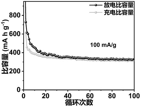 Preparation Method Of Sulfur Doped Rese2mxene Composite Material