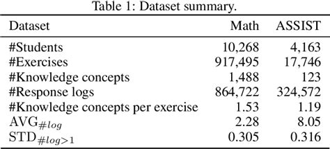 Table From Neural Cognitive Diagnosis For Intelligent Education Systems Semantic Scholar